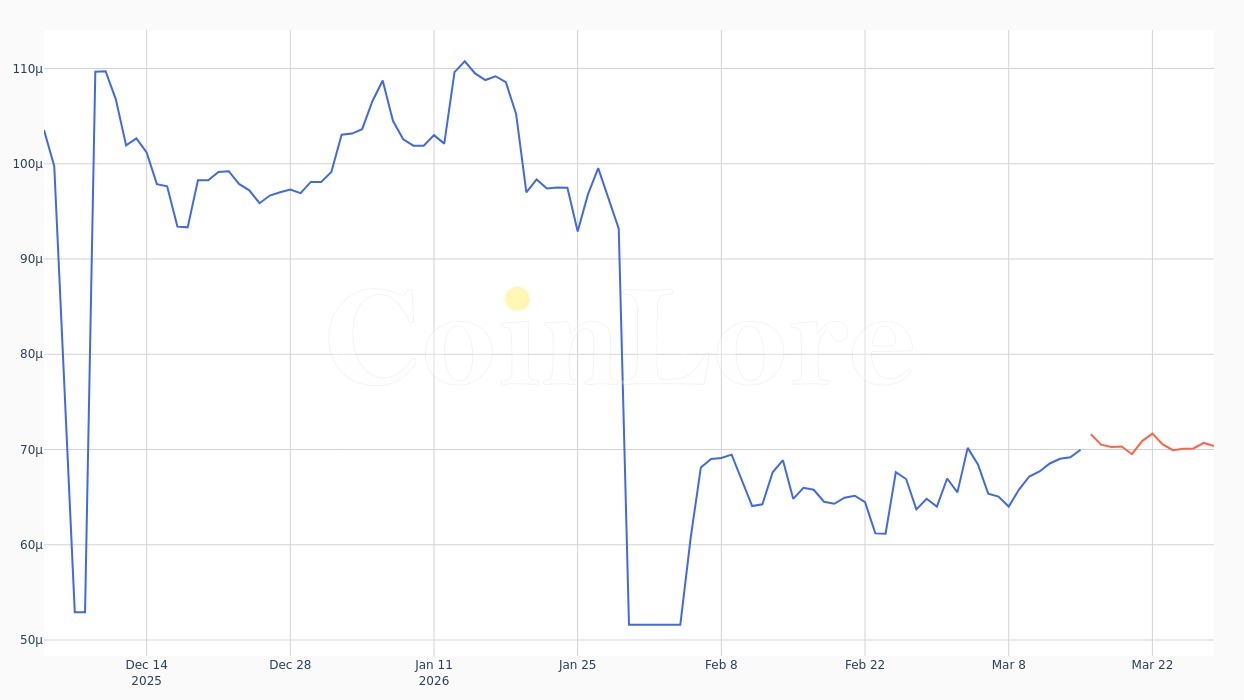 LABS Group краткосрочный прогноз курса