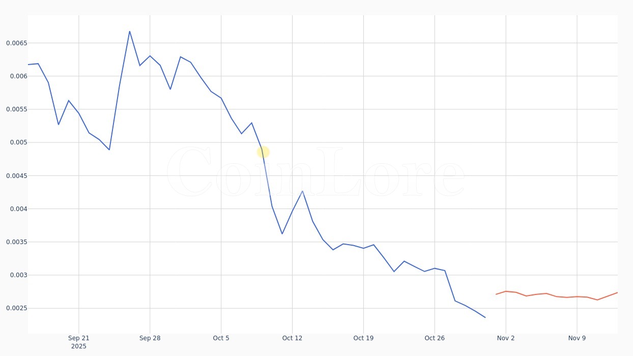 LABUBU SOL краткосрочный прогноз курса
