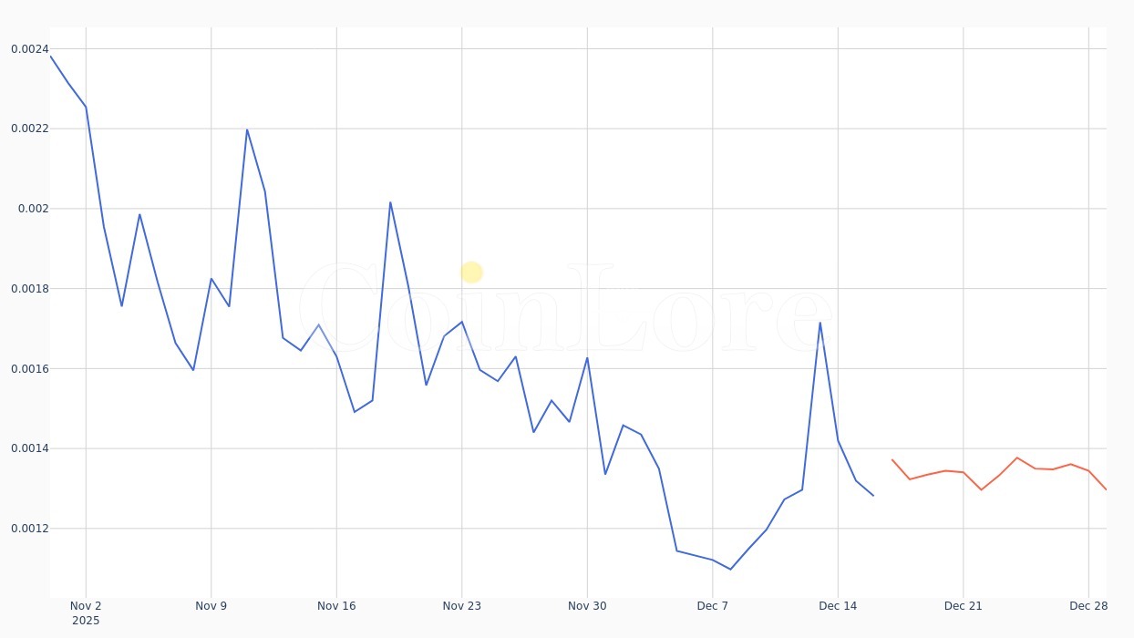 Predicción del precio a corto plazo de LABUBU SOL