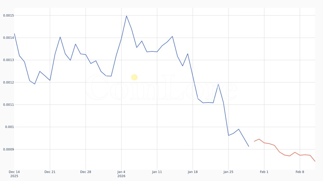 LABUBU SOL kısa vadeli fiyat tahmini