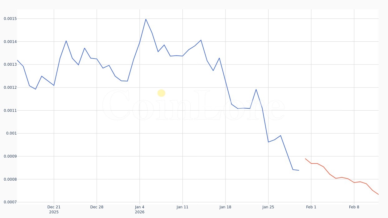 Predicción del precio a corto plazo de LABUBU SOL