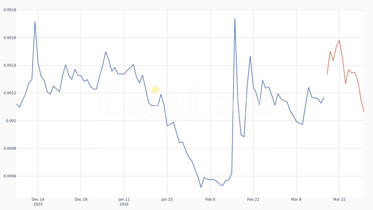 Predicción del precio a corto plazo de LABUBU SOL