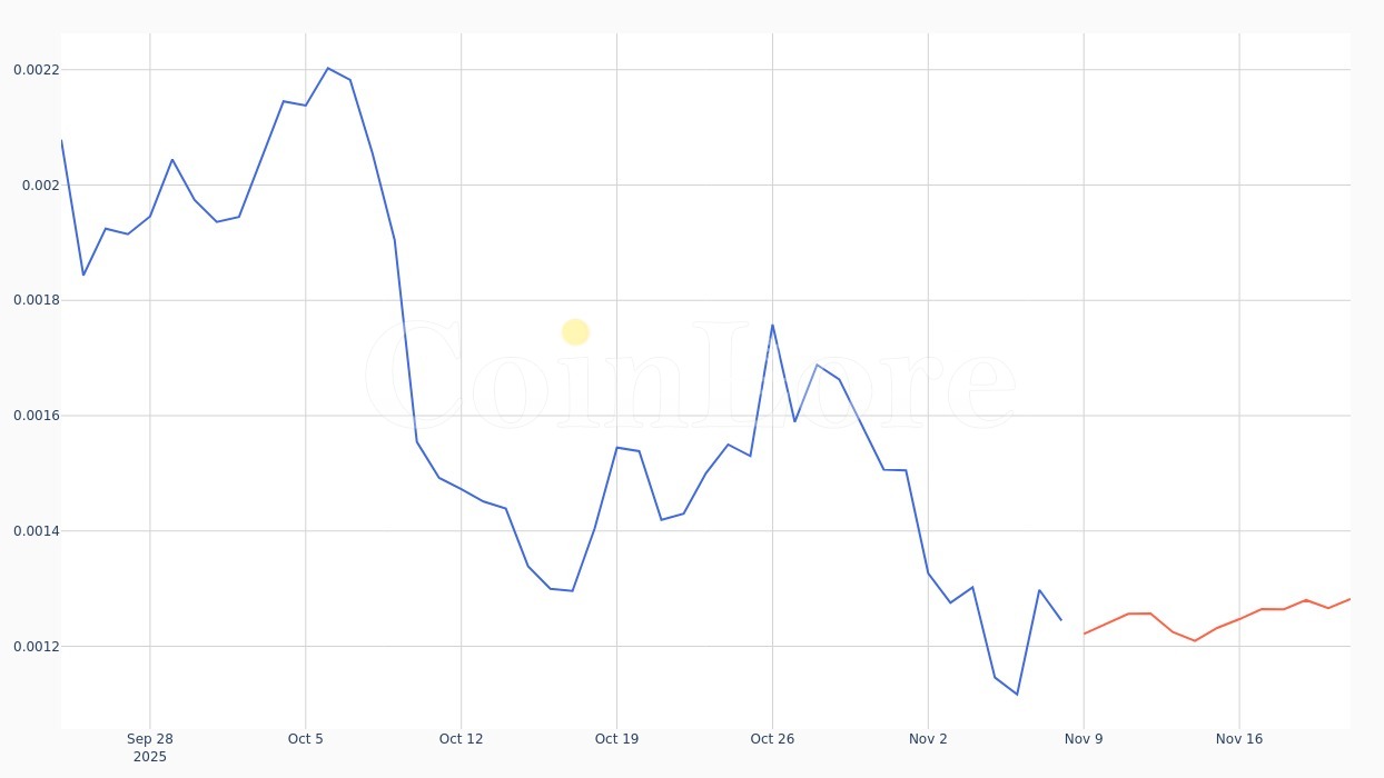 Laika AI short-term price prediction