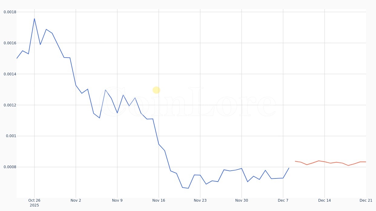 Laika AI short-term price prediction