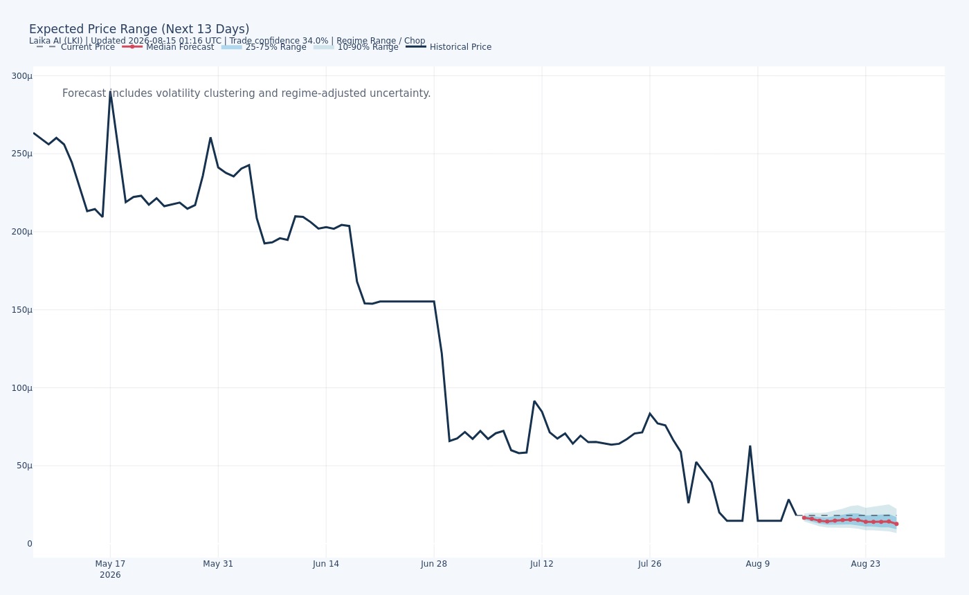 Laika AI price forecast next 13 days with confidence range and prediction bands