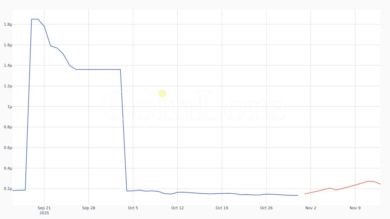 Laika short-term price prediction