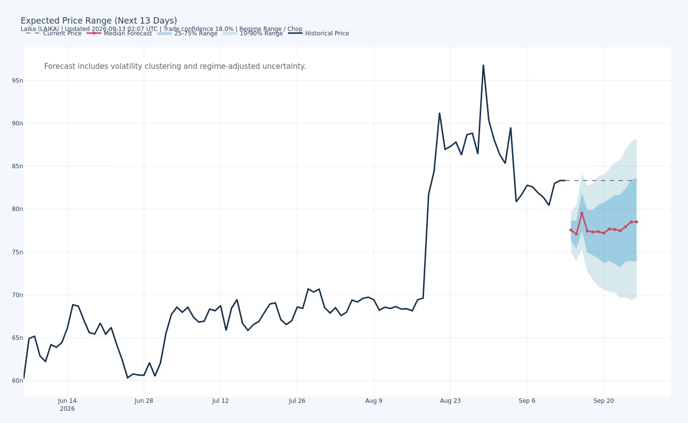 Laika price forecast next 13 days with confidence range and prediction bands