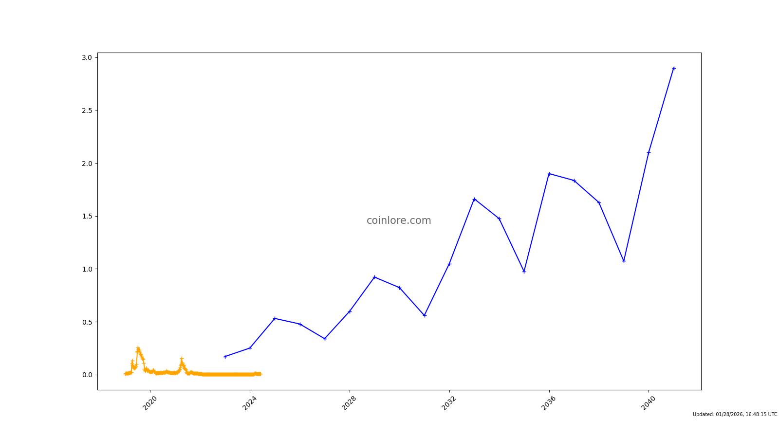 Lambda долгосрочные прогноз курса