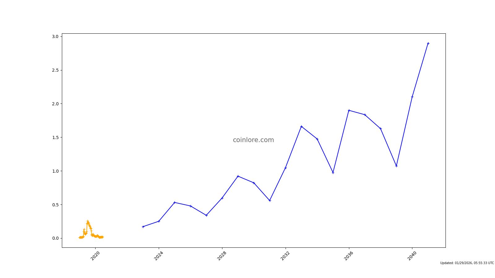 Predicción del precio de Lambda a largo plazo