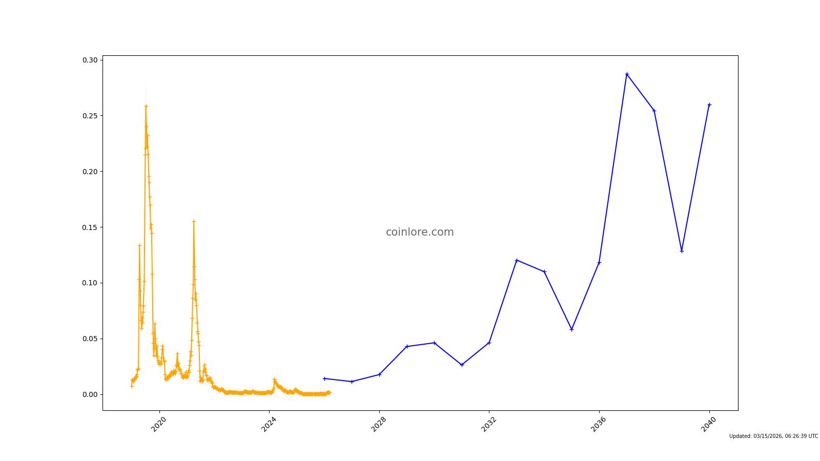 Predicción del precio de Lambda a largo plazo