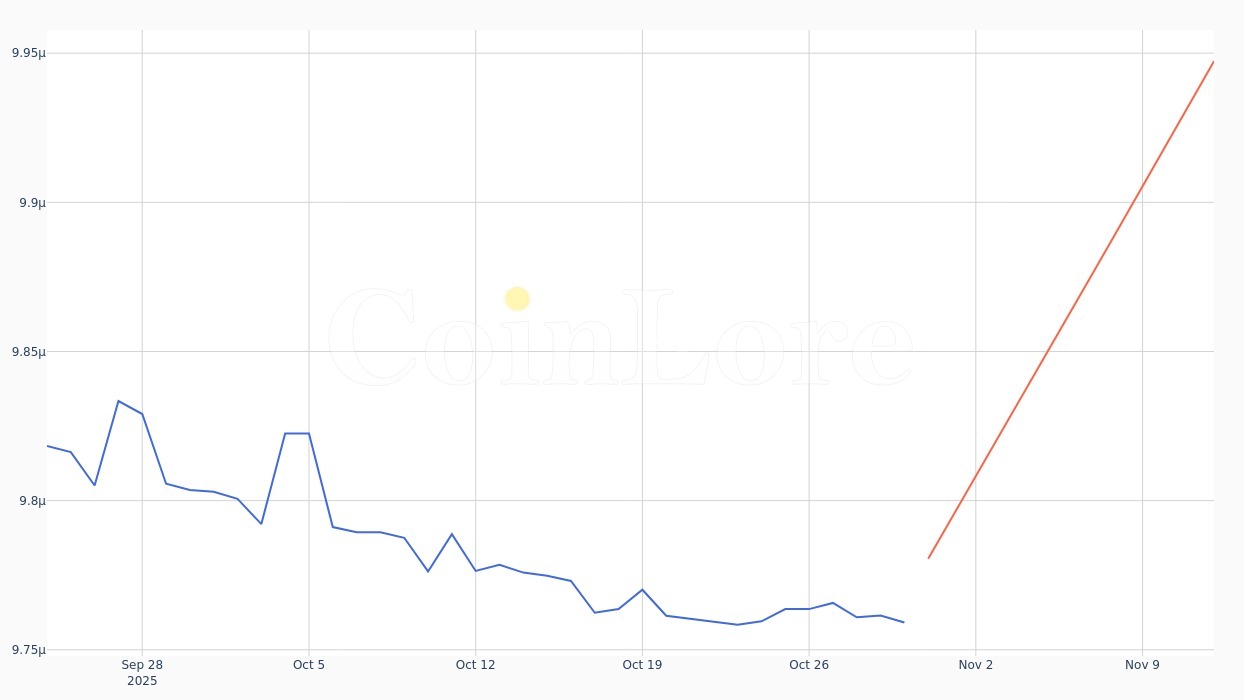 Predicción del precio a corto plazo de Lambda
