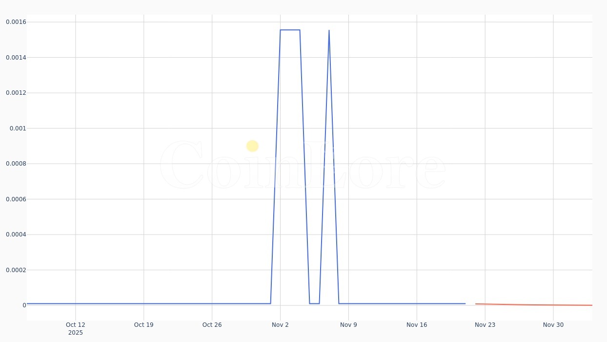 Lambda short-term price prediction
