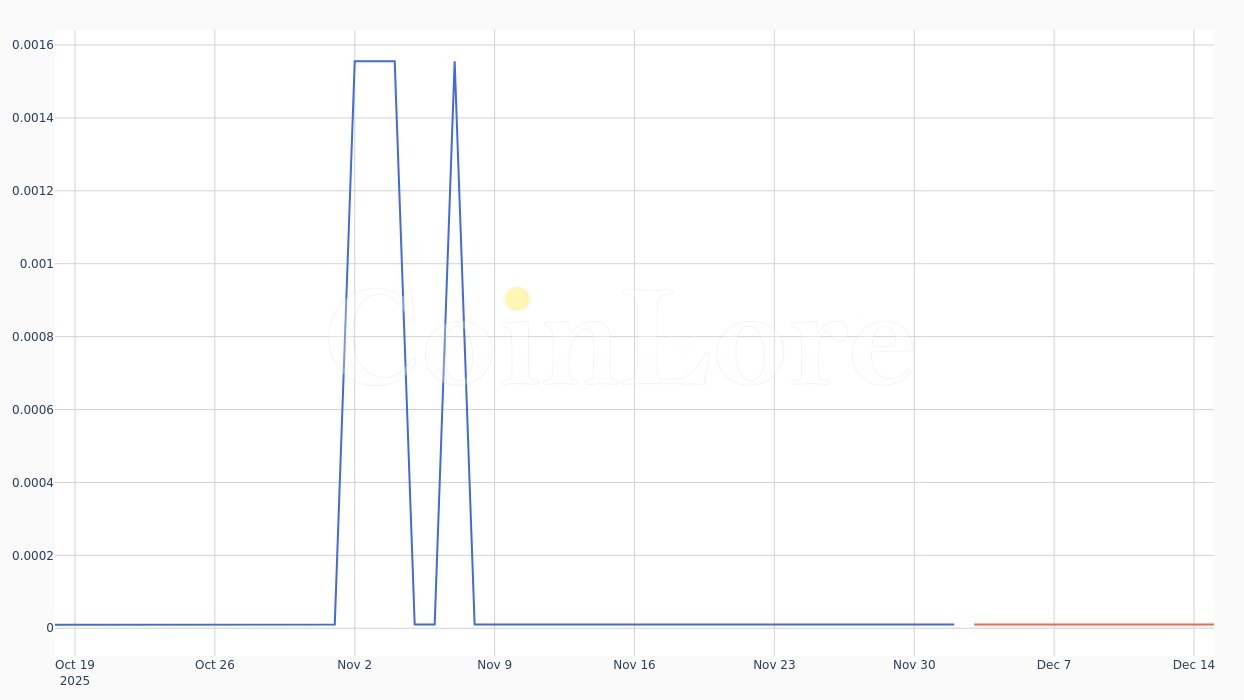 Lambda kurzfristige Kurs prognose