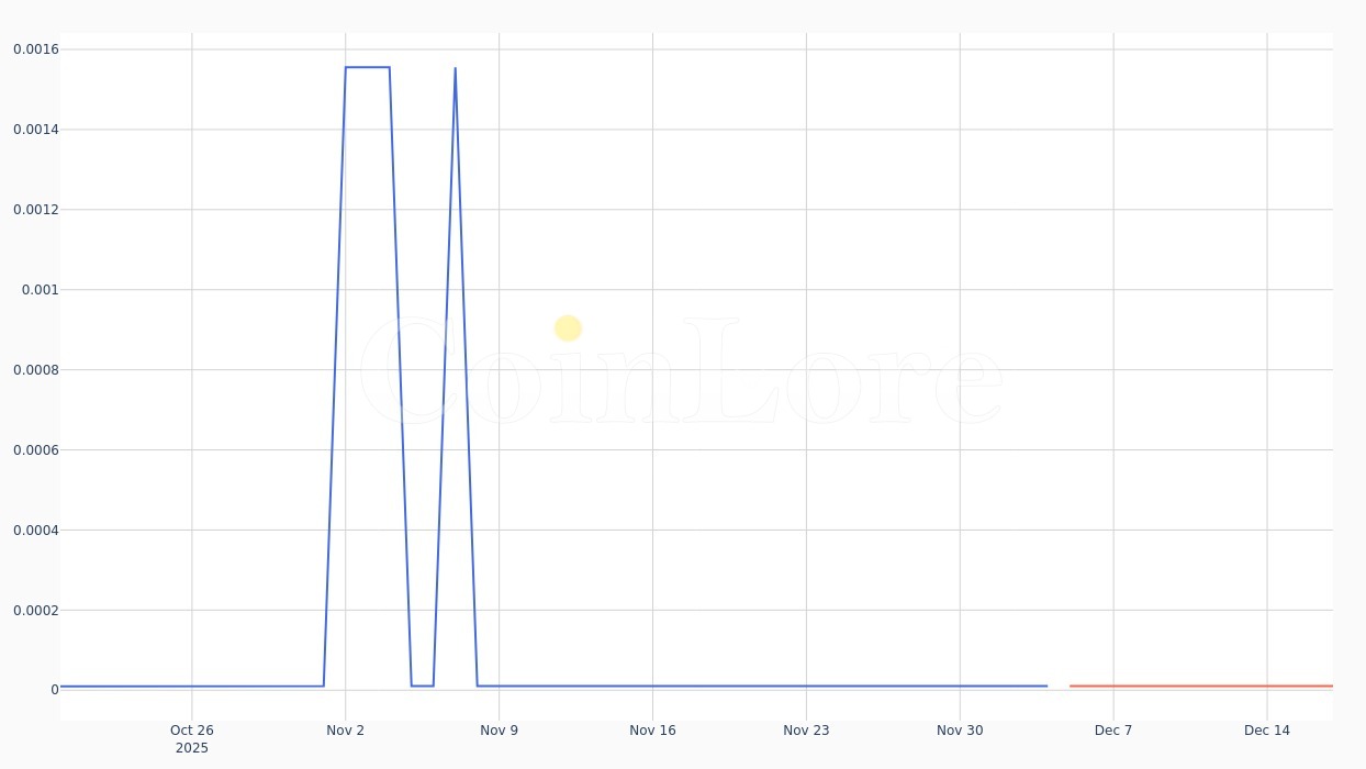 Lambda short-term price prediction