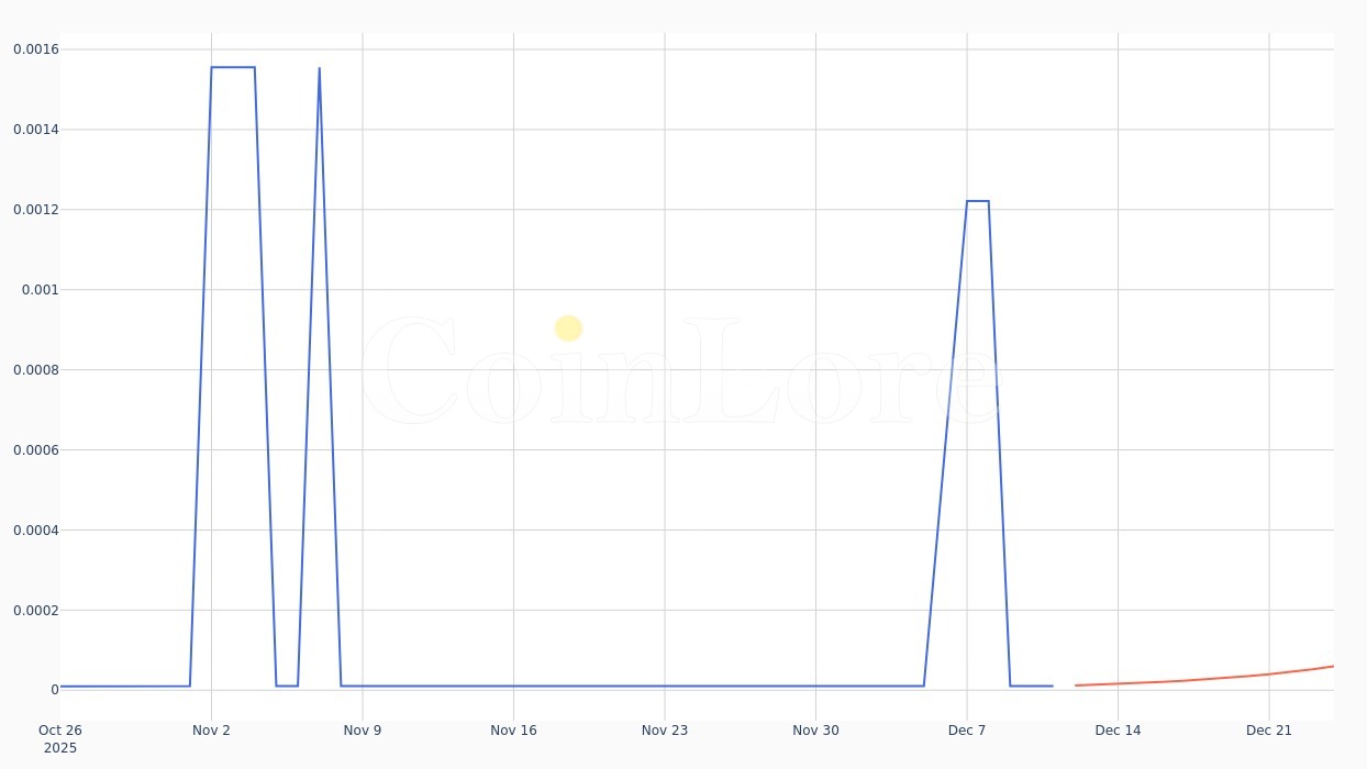 Lambda short-term price prediction
