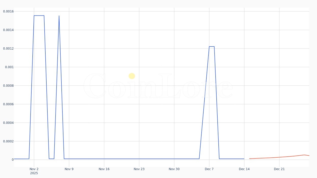 Lambda краткосрочный прогноз курса