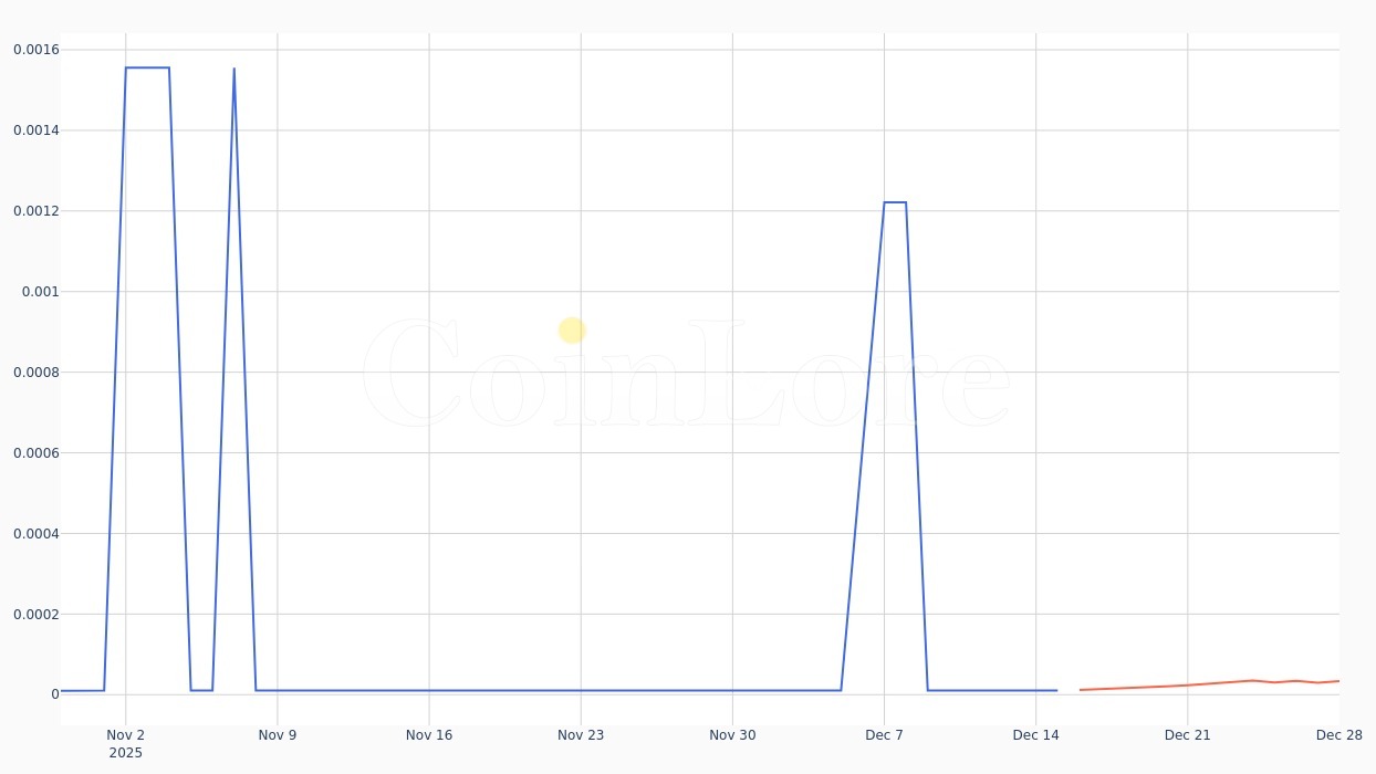 Predicción del precio a corto plazo de Lambda