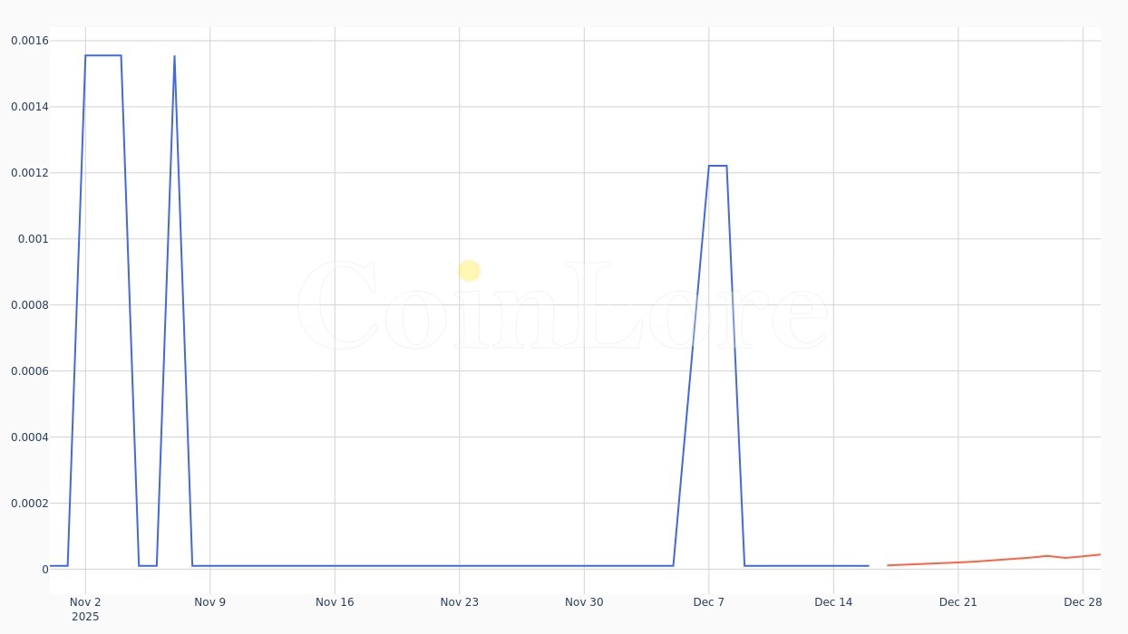 Lambda kısa vadeli fiyat tahmini