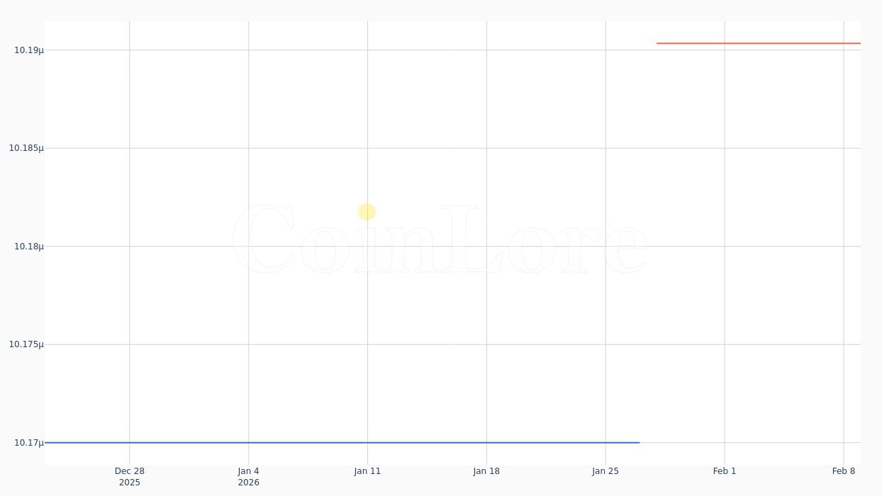 Predicción del precio a corto plazo de Lambda