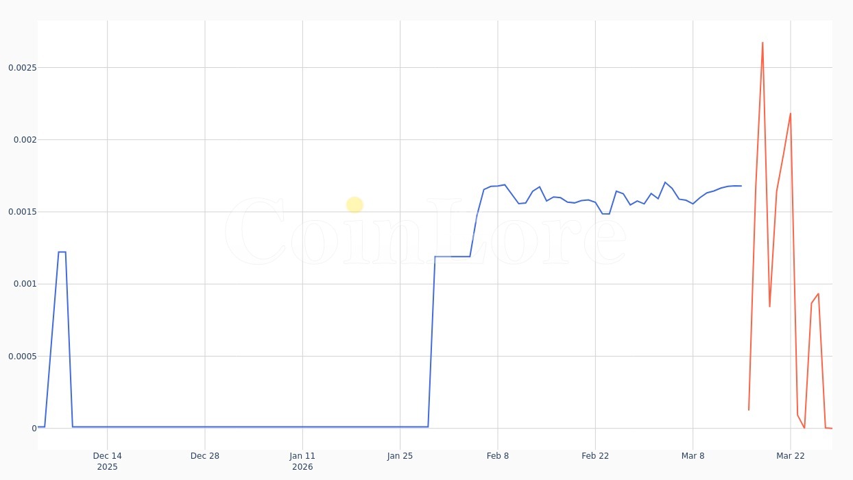Predicción del precio a corto plazo de Lambda