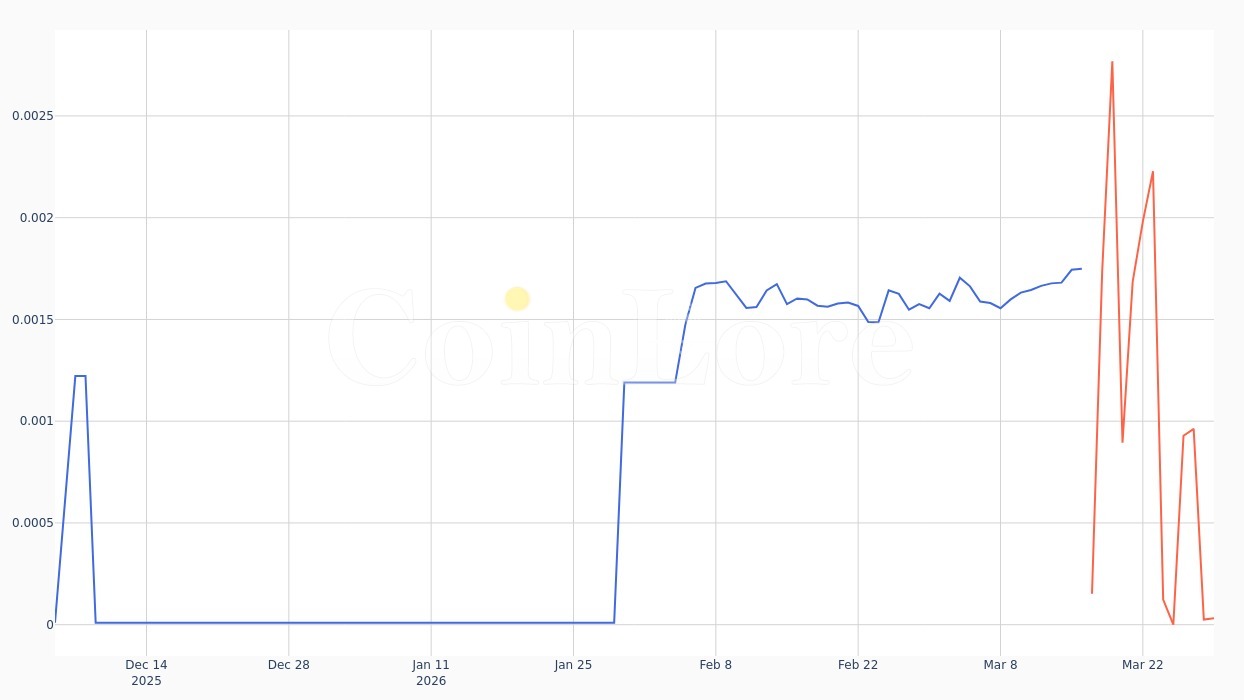 Lambda kısa vadeli fiyat tahmini