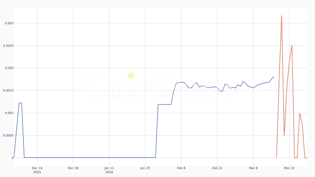 Lambda kısa vadeli fiyat tahmini