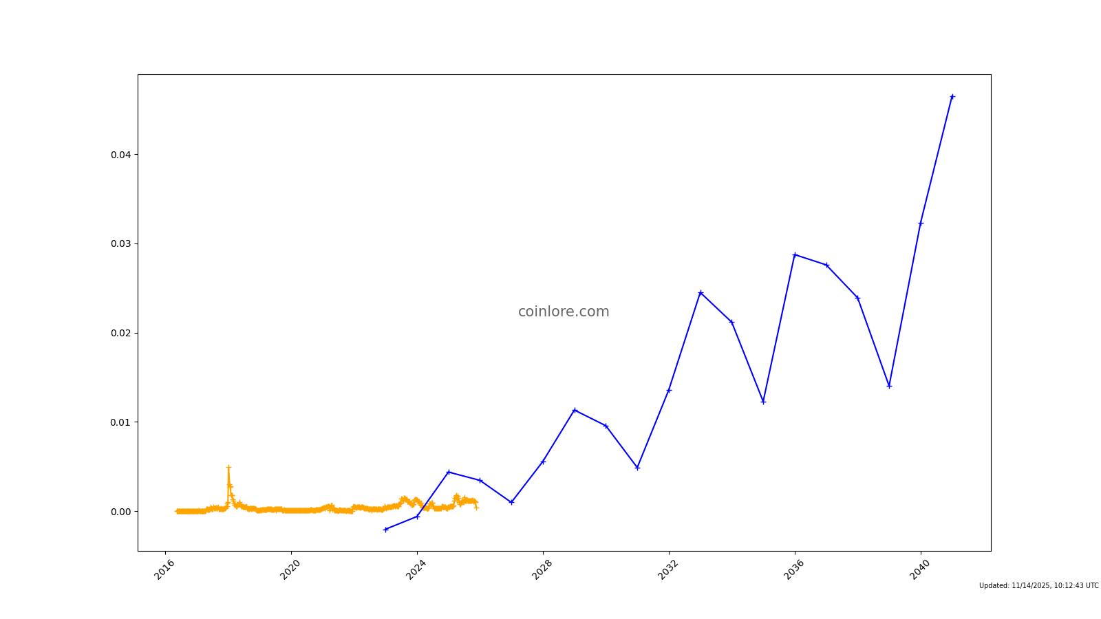 Predicción del precio de LanaCoin a largo plazo
