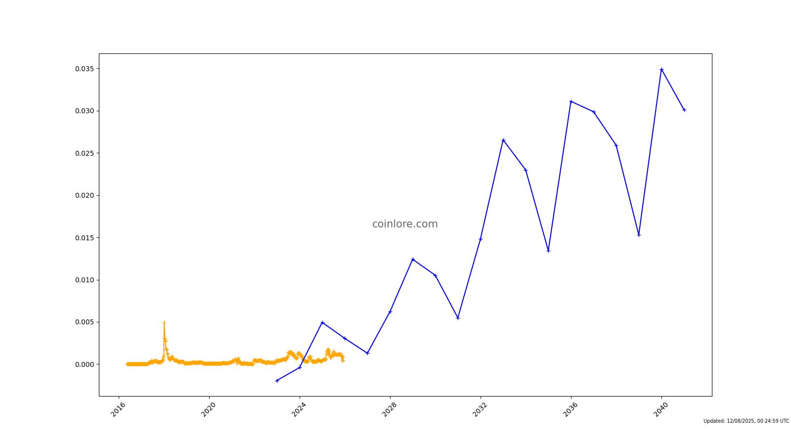LanaCoin price prediction long-term