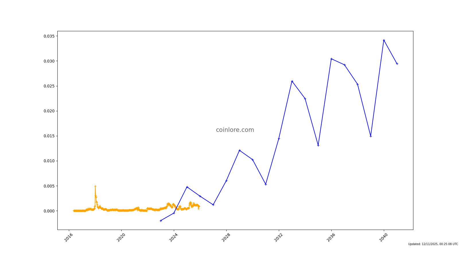 LanaCoin price prediction long-term