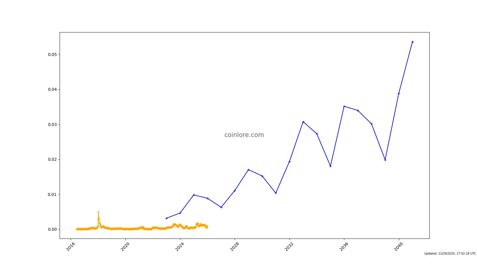Predicción del precio de LanaCoin a largo plazo