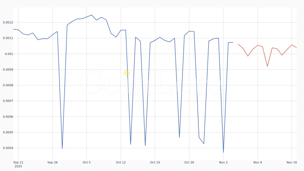 LanaCoin kurzfristige Kurs prognose