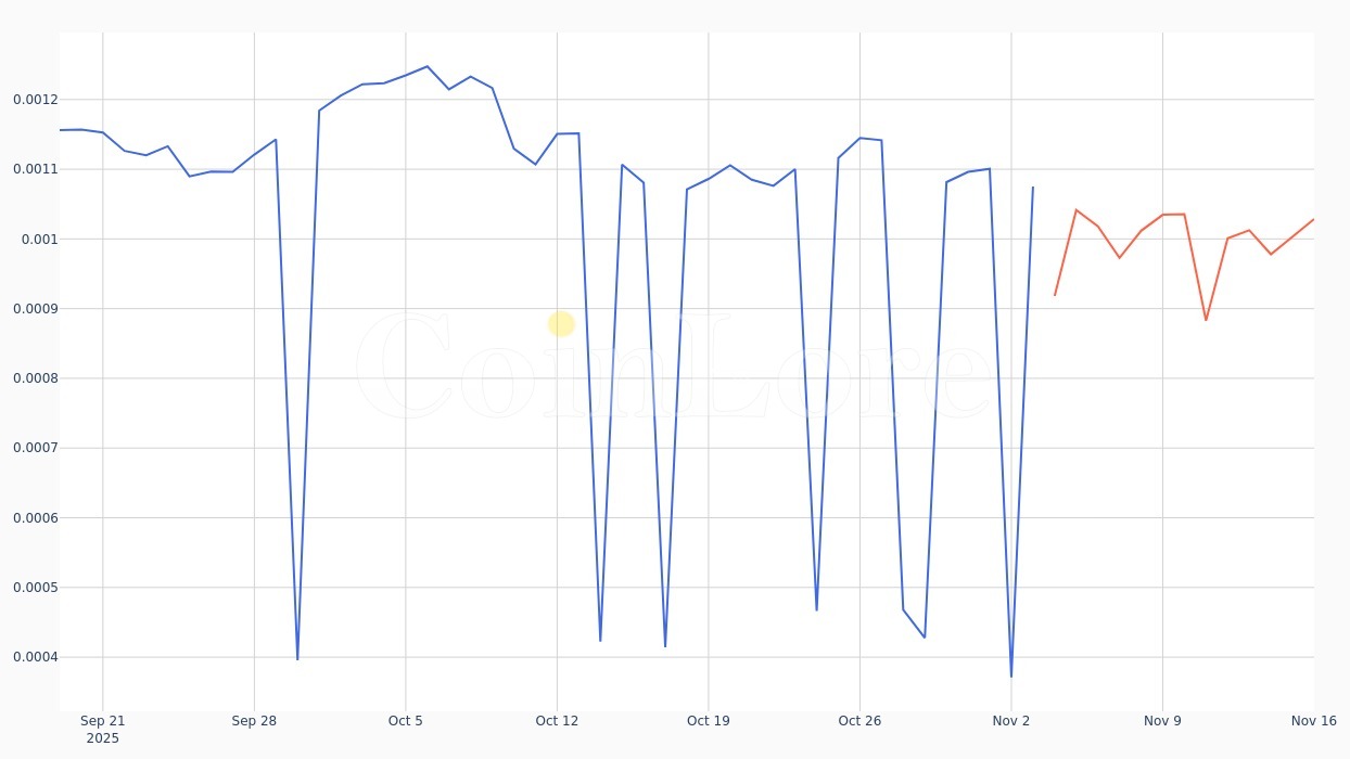LanaCoin краткосрочный прогноз курса