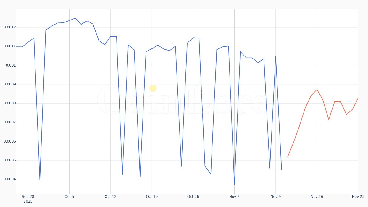 LanaCoin short-term price prediction