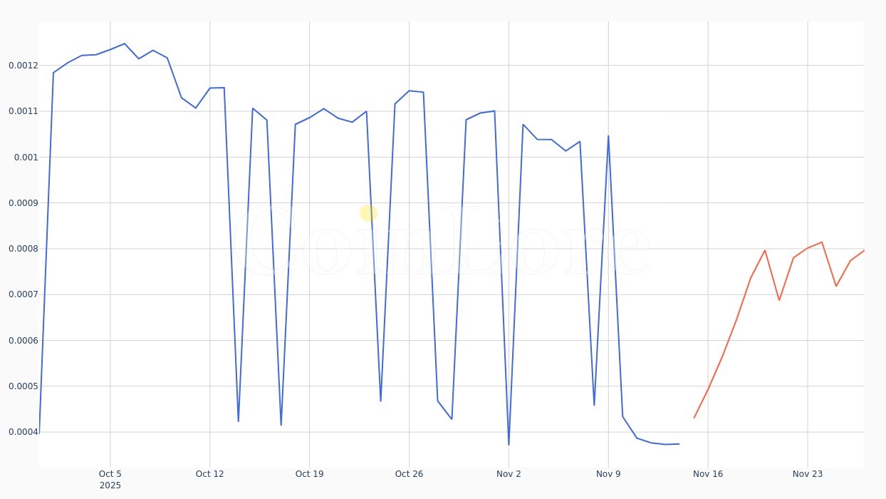 Predicción del precio a corto plazo de LanaCoin