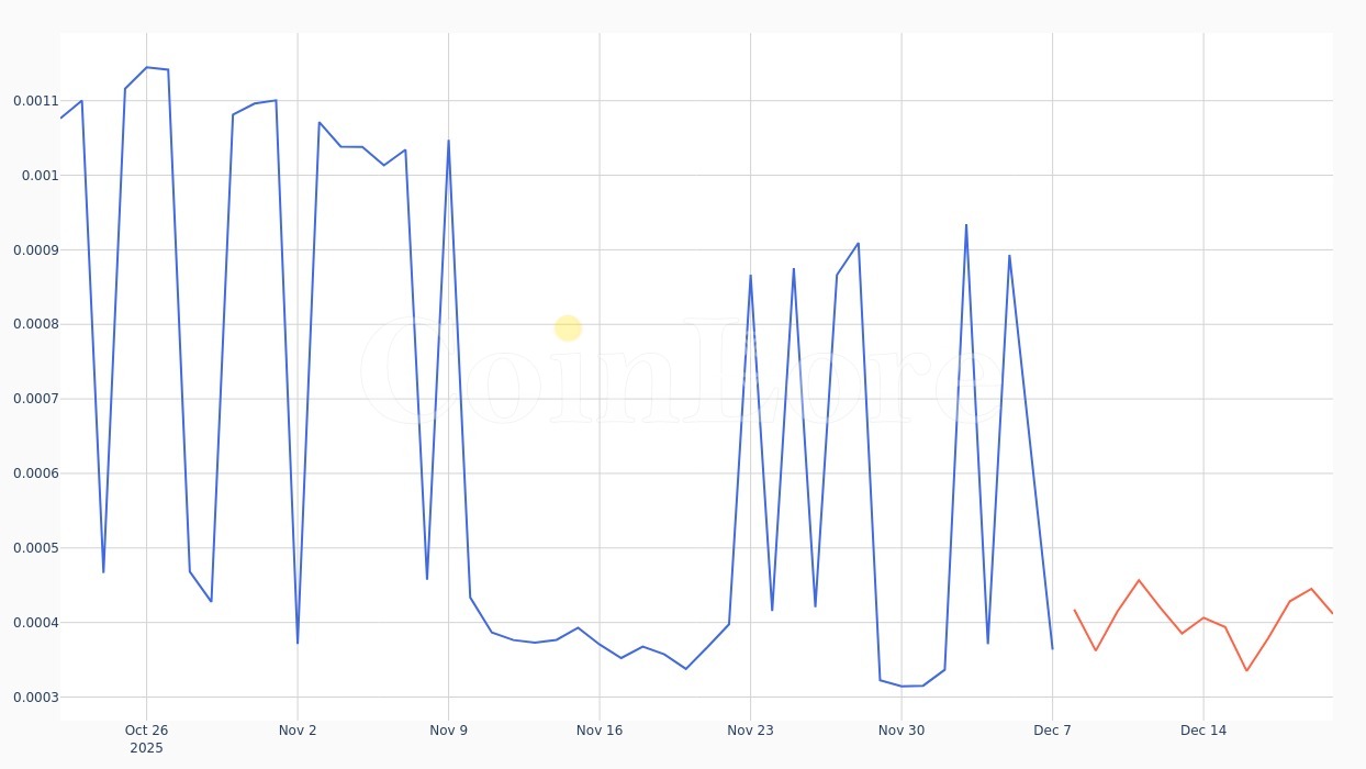 LanaCoin short-term price prediction