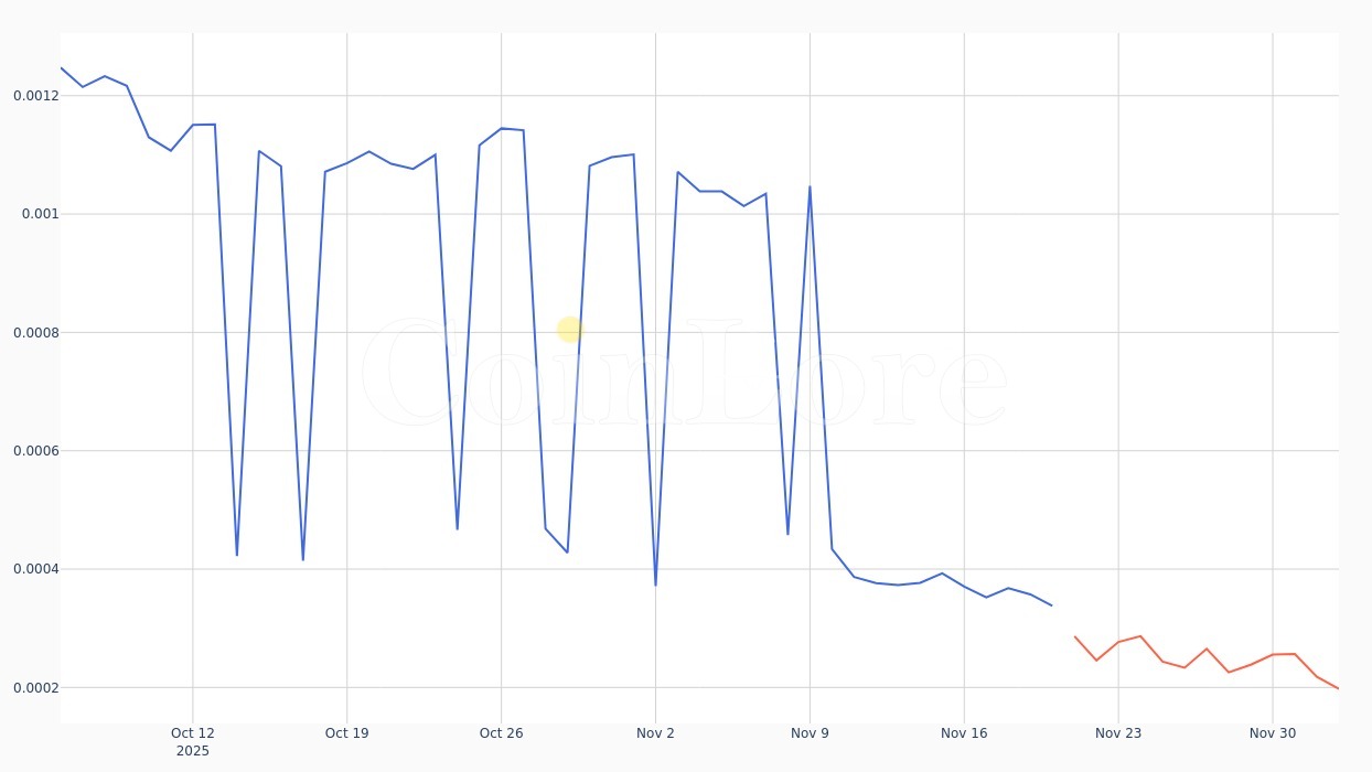 LanaCoin short-term price prediction