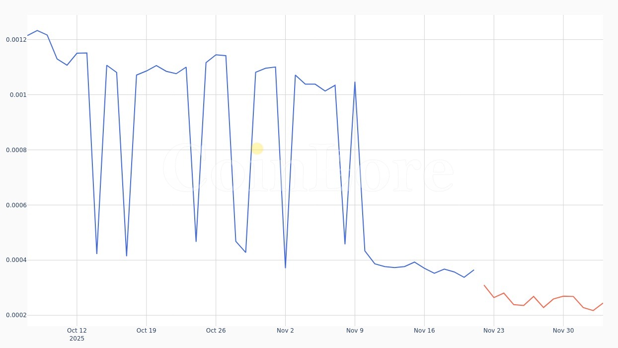 LanaCoin short-term price prediction
