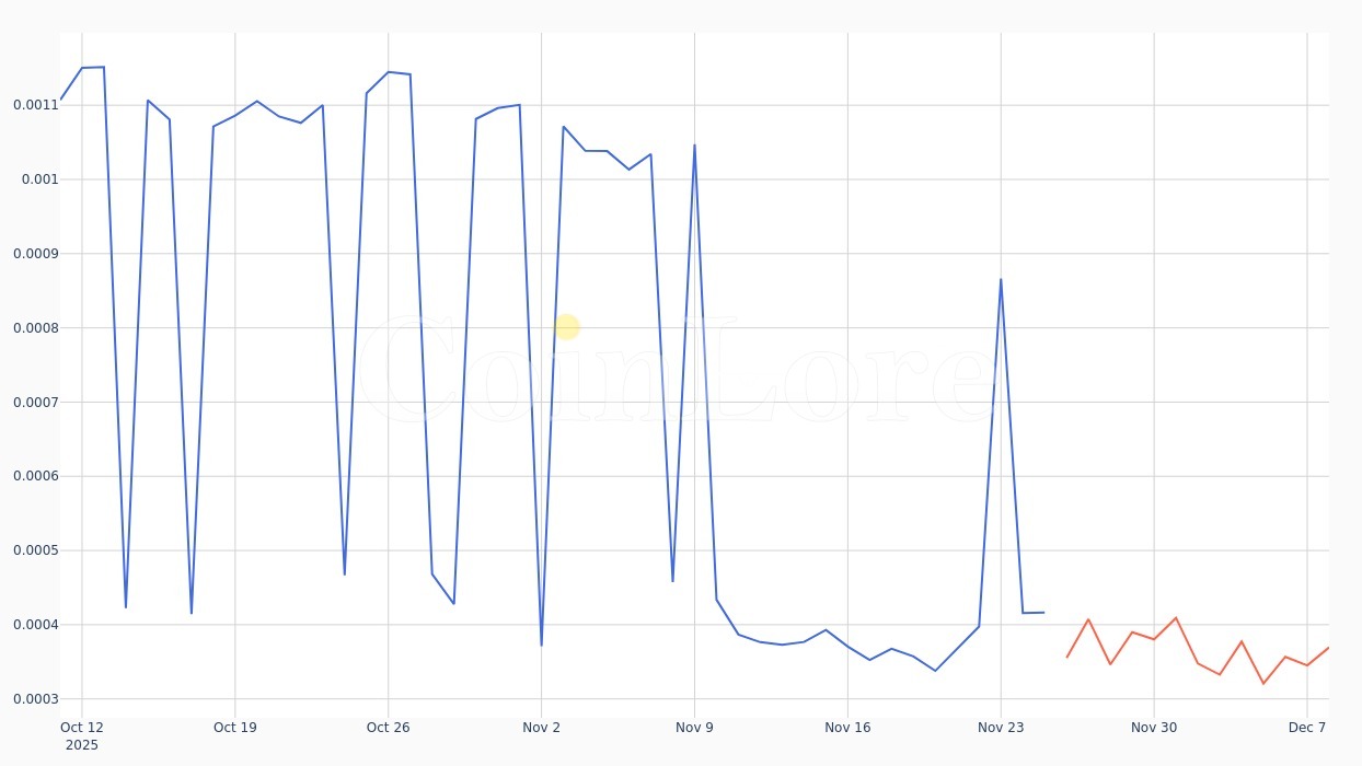 LanaCoin short-term price prediction