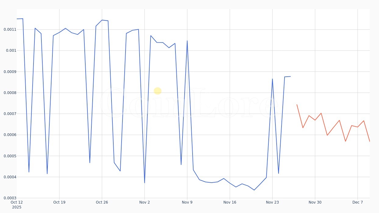 LanaCoin short-term price prediction