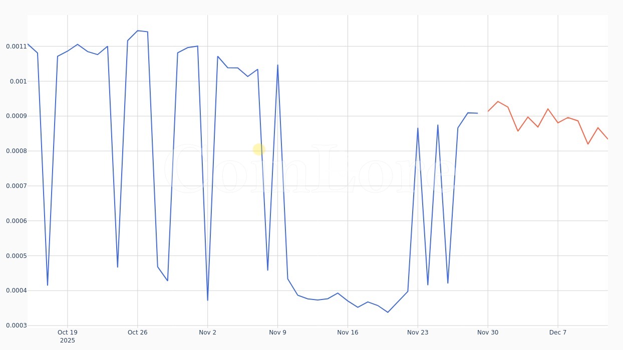 LanaCoin short-term price prediction