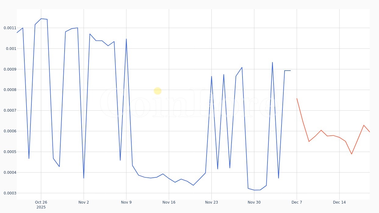 LanaCoin short-term price prediction