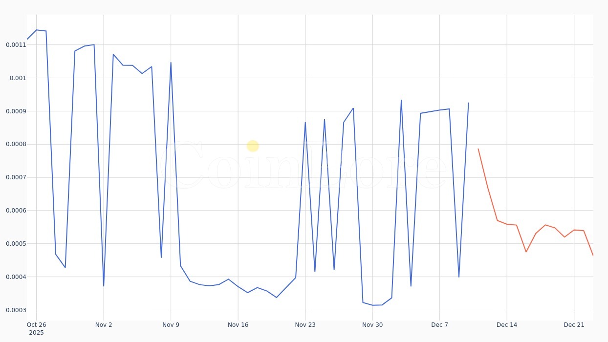 LanaCoin short-term price prediction