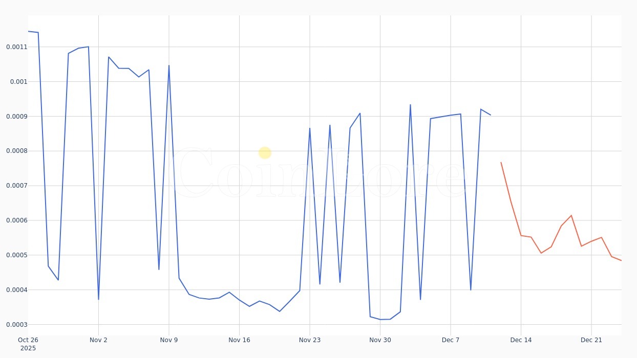 LanaCoin short-term price prediction