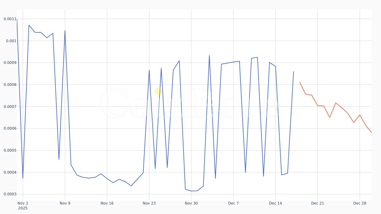 LanaCoin kısa vadeli fiyat tahmini