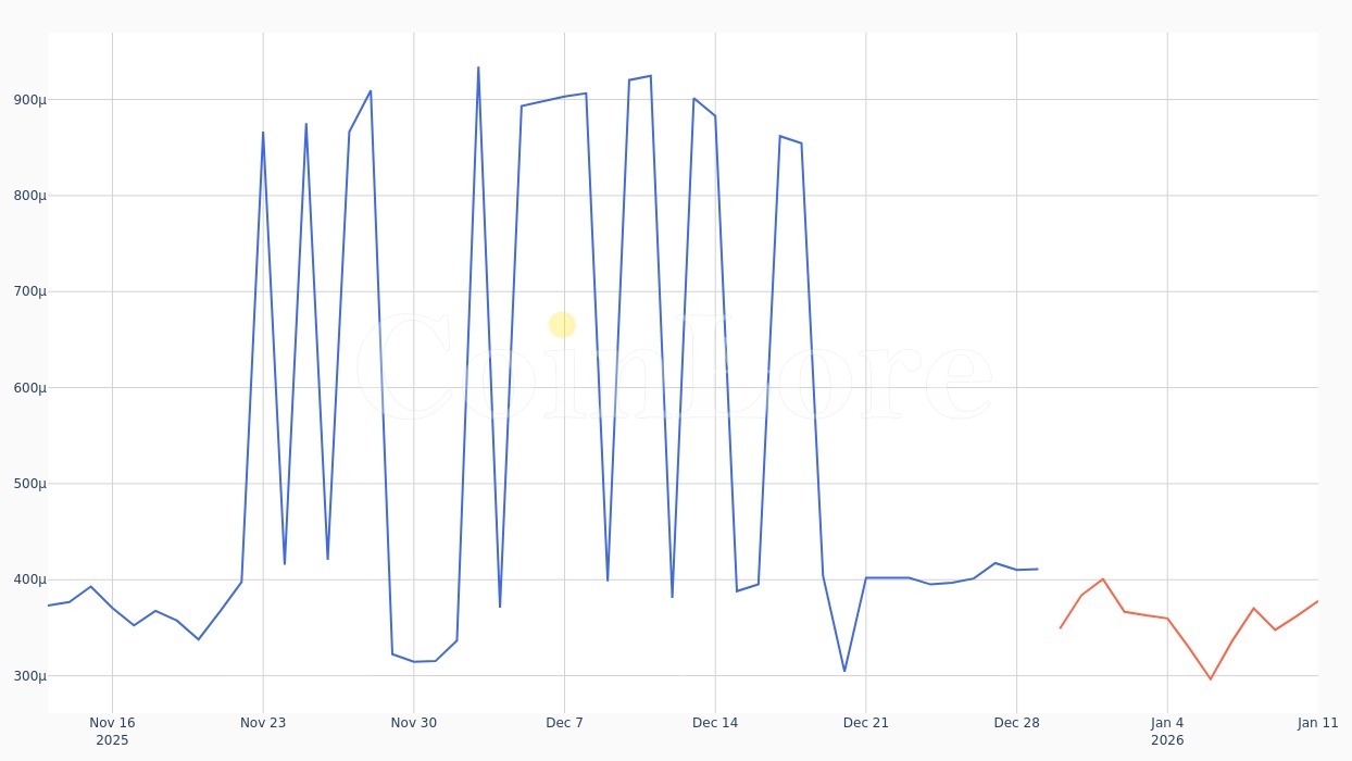 Predicción del precio a corto plazo de LanaCoin