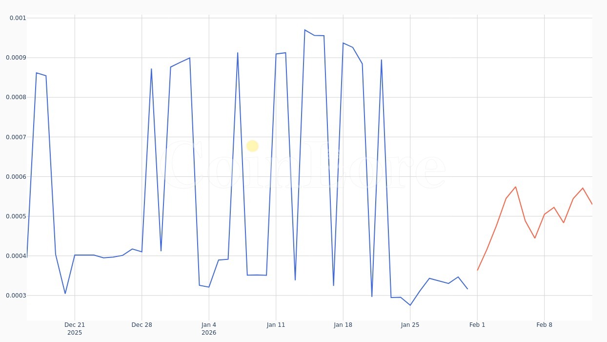 LanaCoin kısa vadeli fiyat tahmini