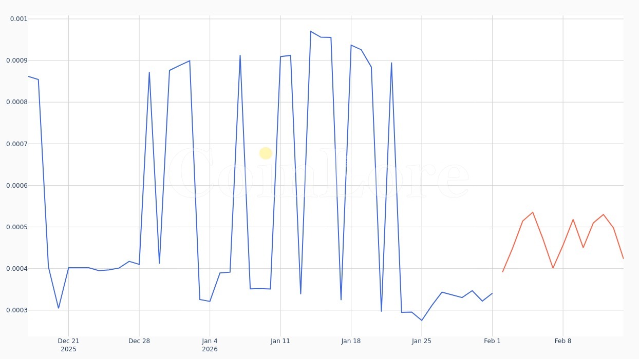 LanaCoin краткосрочный прогноз курса