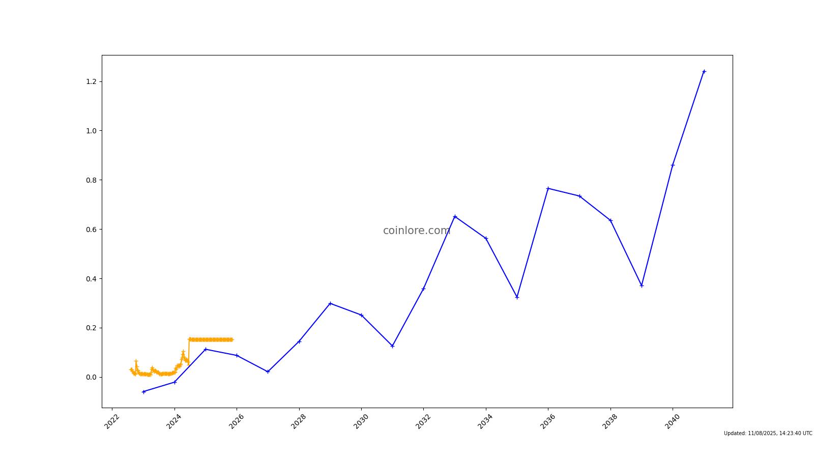 Land Of Conquest SLG price prediction long-term
