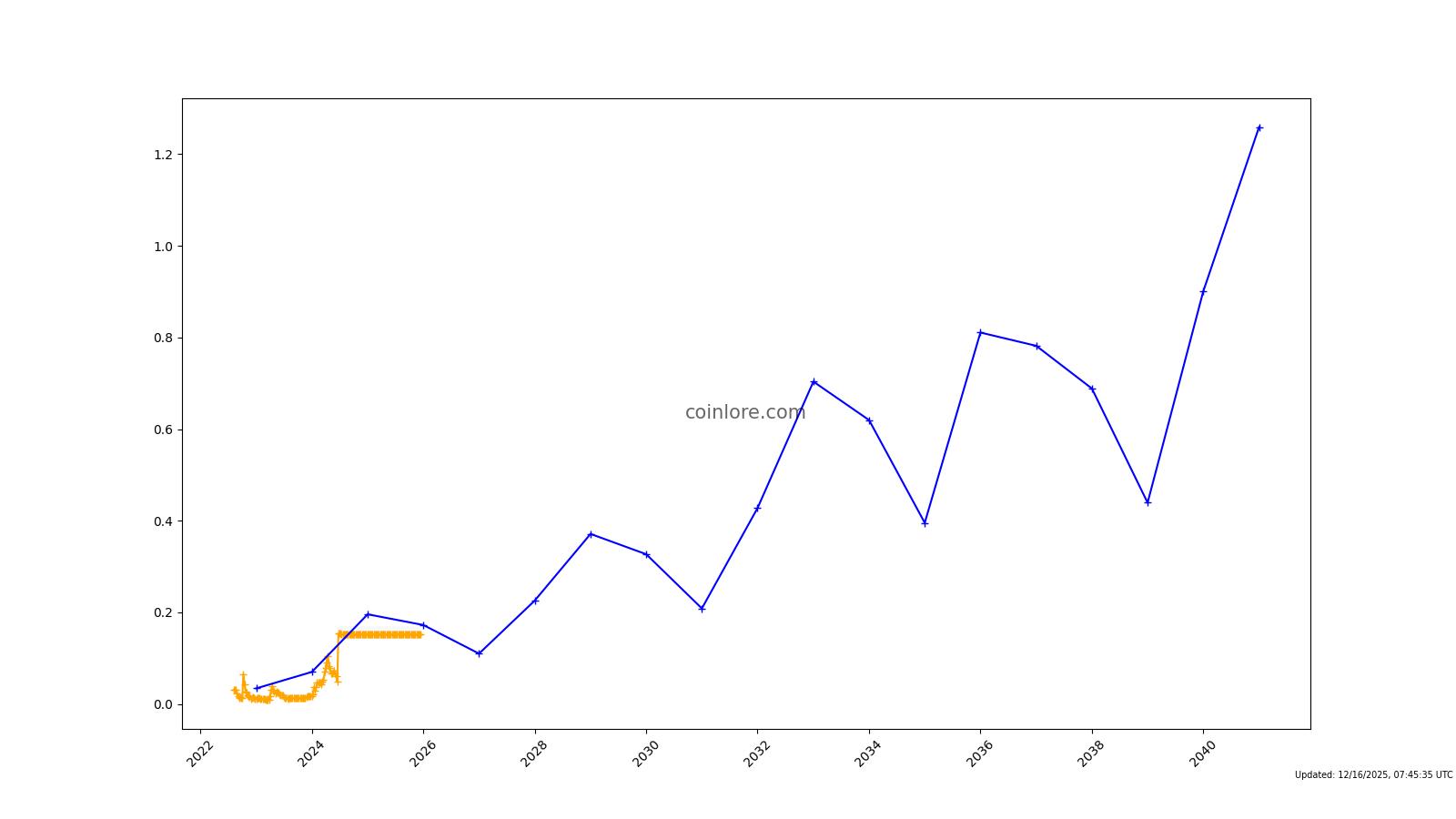 Land Of Conquest SLG uzun vadeli fiyat tahmini