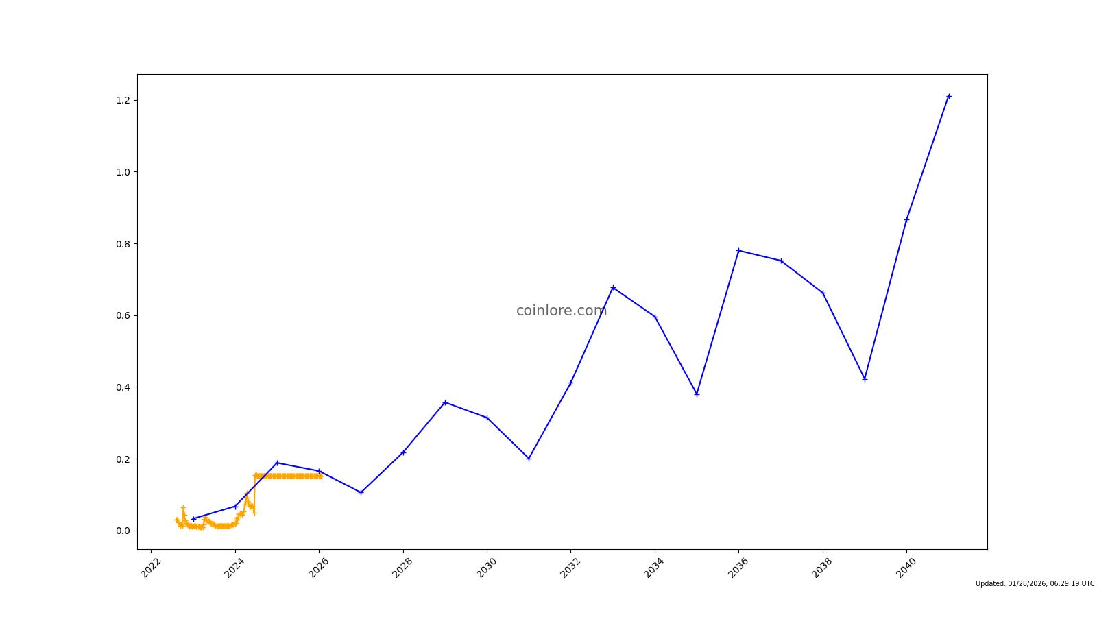 Predicción del precio de Land Of Conquest SLG a largo plazo